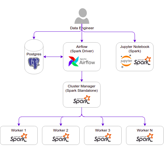 Building A Modern Data Lakehouse With Spark Airflow And Minio Via Docker Docker Airflow Spark